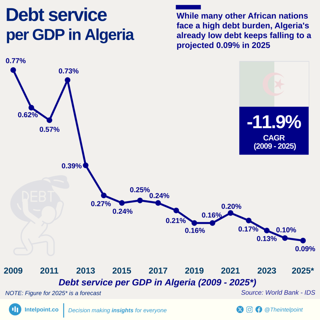 While many other African nations face a high debt burden, Algeria's ...