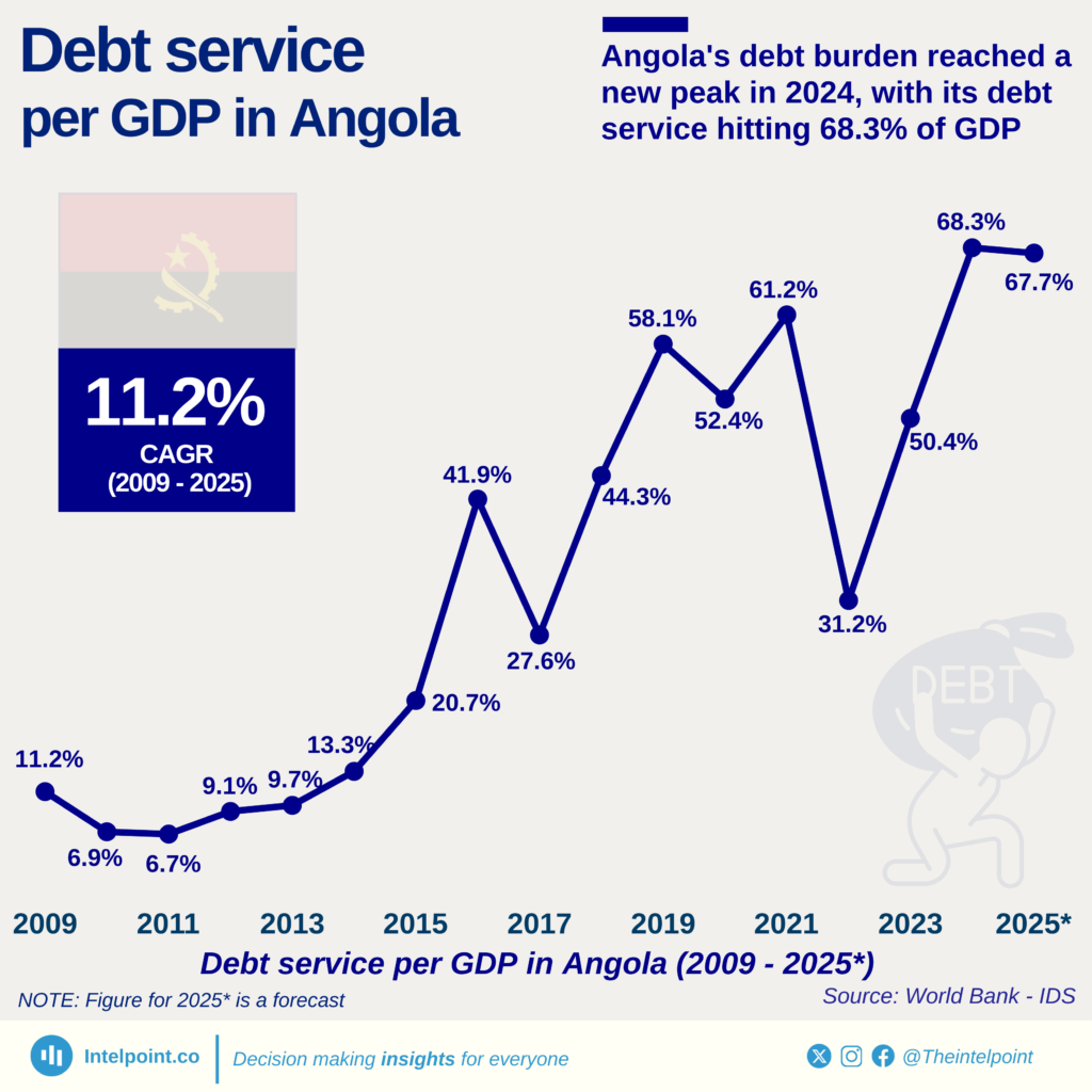 Angola's debt burden reached a new peak in 2024, with its debt service ...