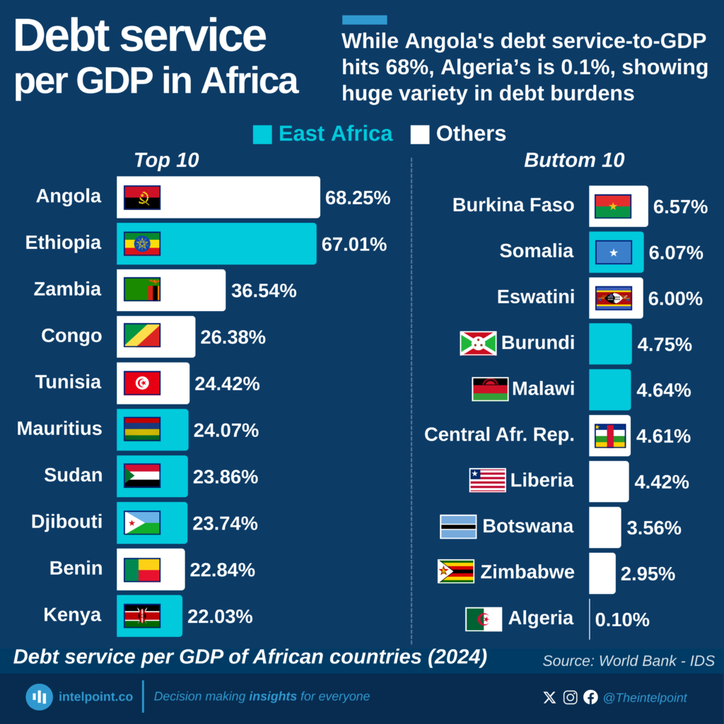 While Angola's debt service-to-GDP hits 68%, Algeria’s is 0.1%, showing ...