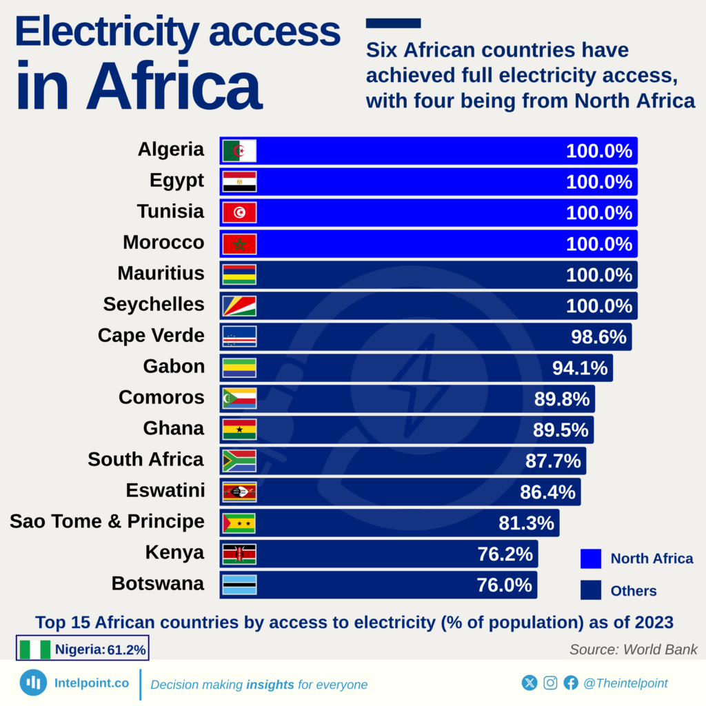 Six African countries have achieved full electricity access, with four ...
