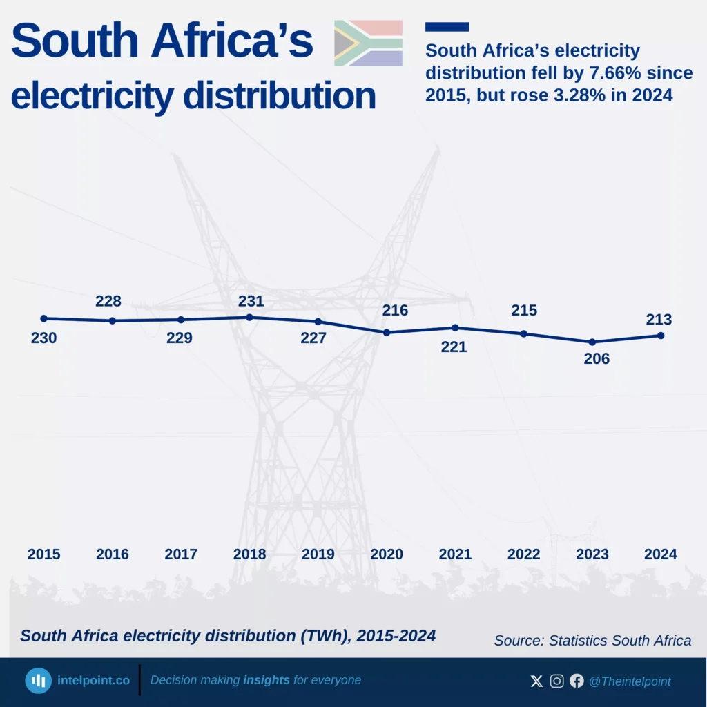South Africa electricity distribution (TWh), 2015-2024 - Intelpoint
