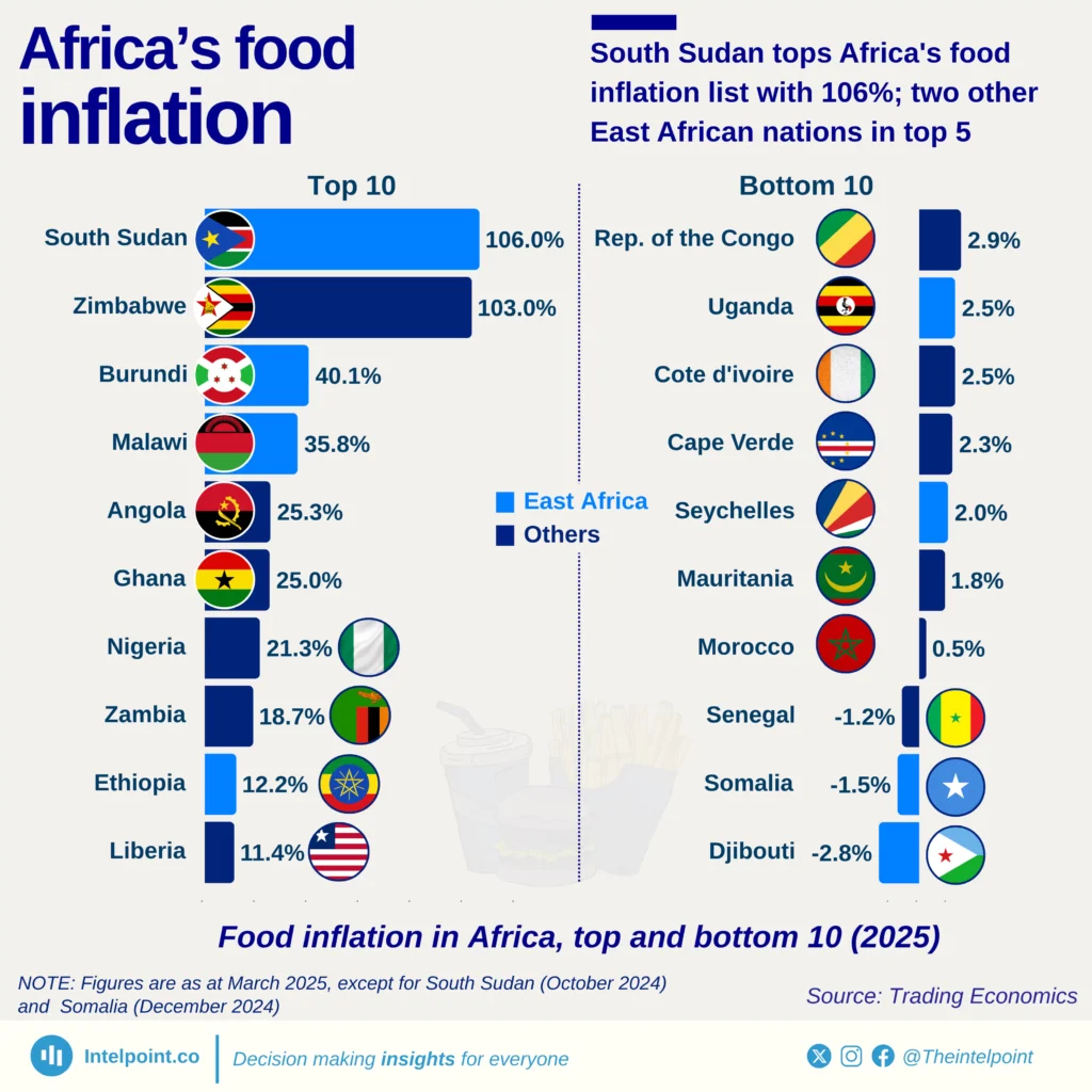 South Sudan tops Africa's food inflation list with 106%; two other East ...