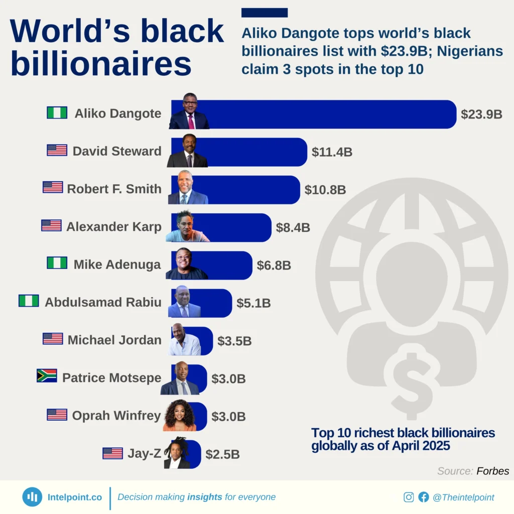 Aliko Dangote tops world’s black billionaires list with $23.9B; Nigerians claim 3 spots in the ...