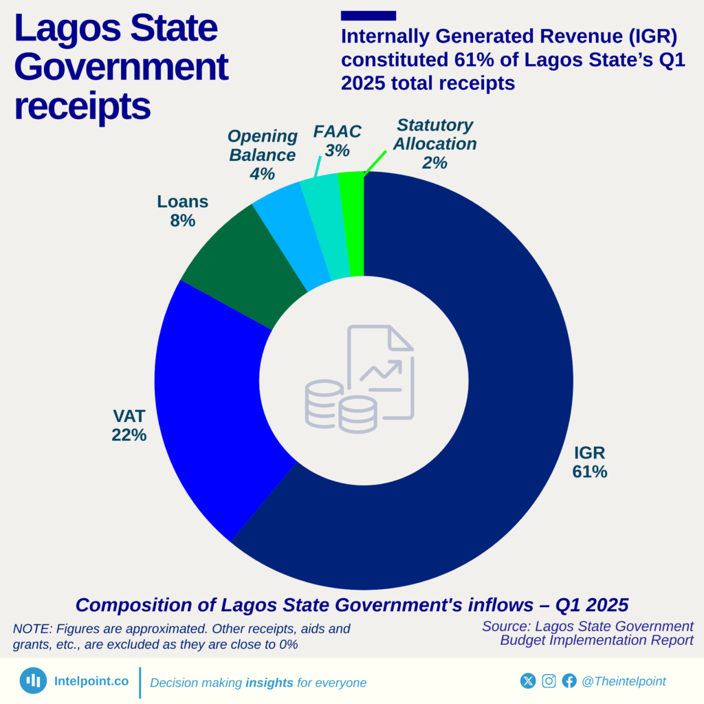 Internally Generated Revenue (IGR) constituted 61% of Lagos State’s Q1 ...
