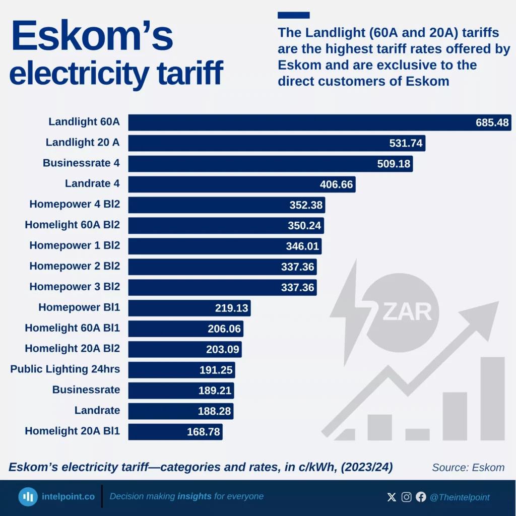 Eskom electricity tariff—categories and rates (2023/24, c/kWh) - Intelpoint
