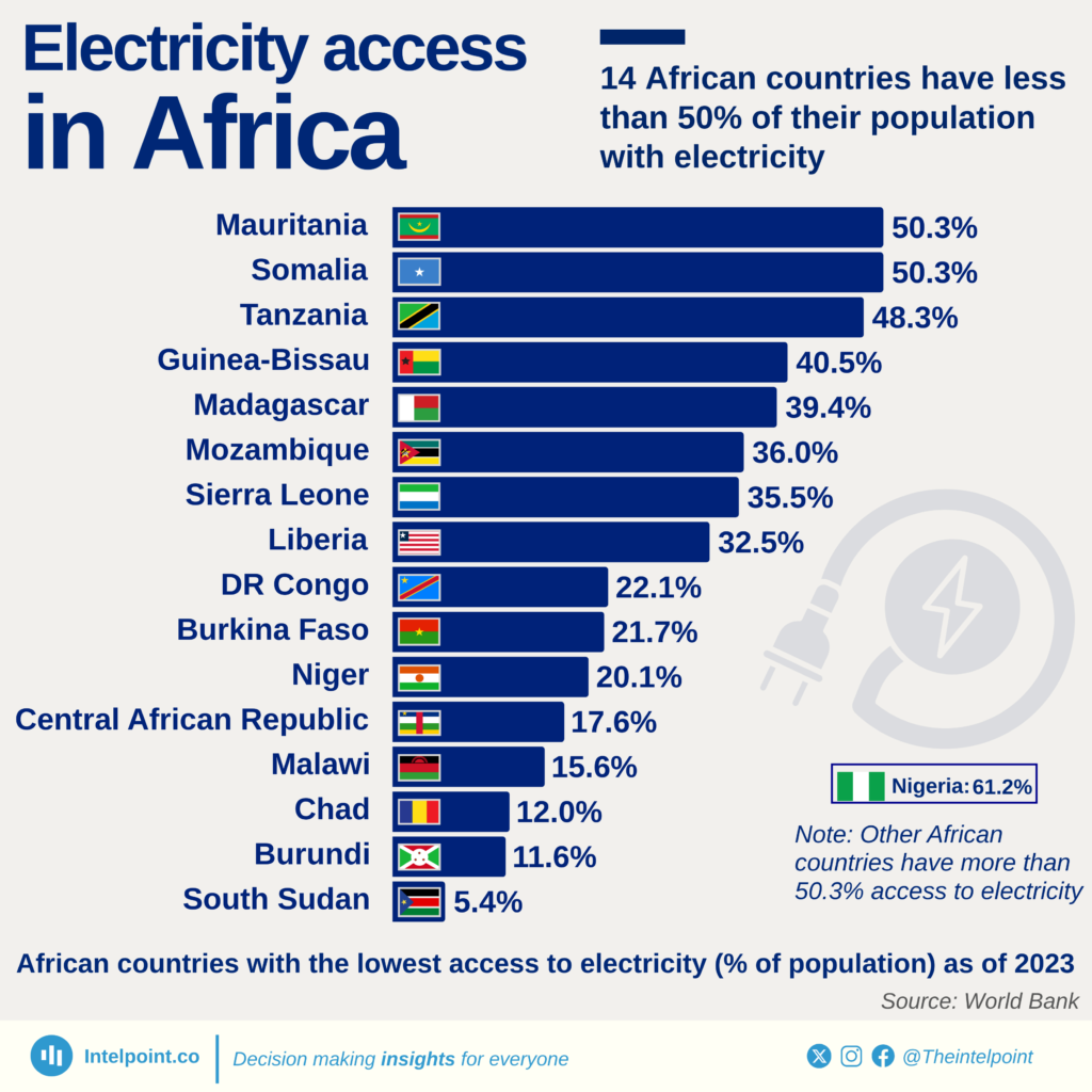 Countries With No Electricity