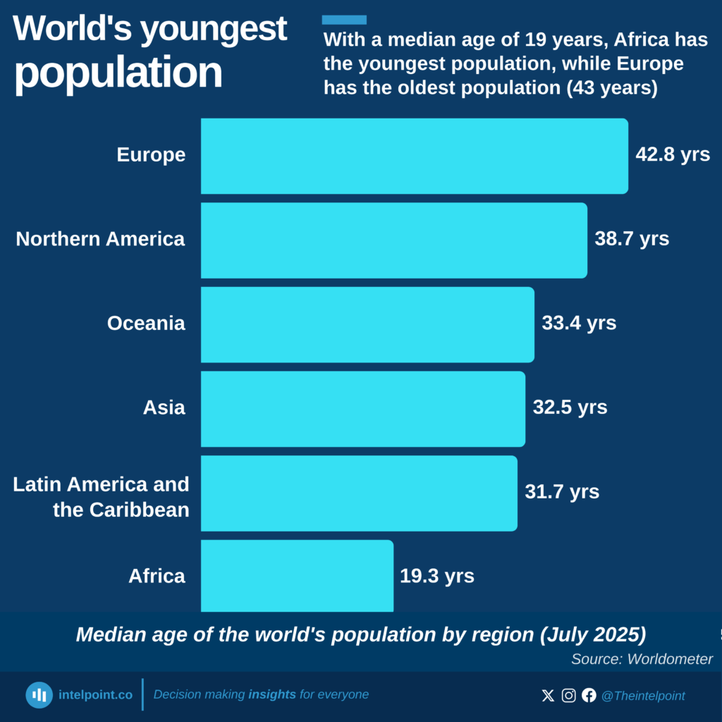 With a median age of 19 years, Africa has the youngest population ...