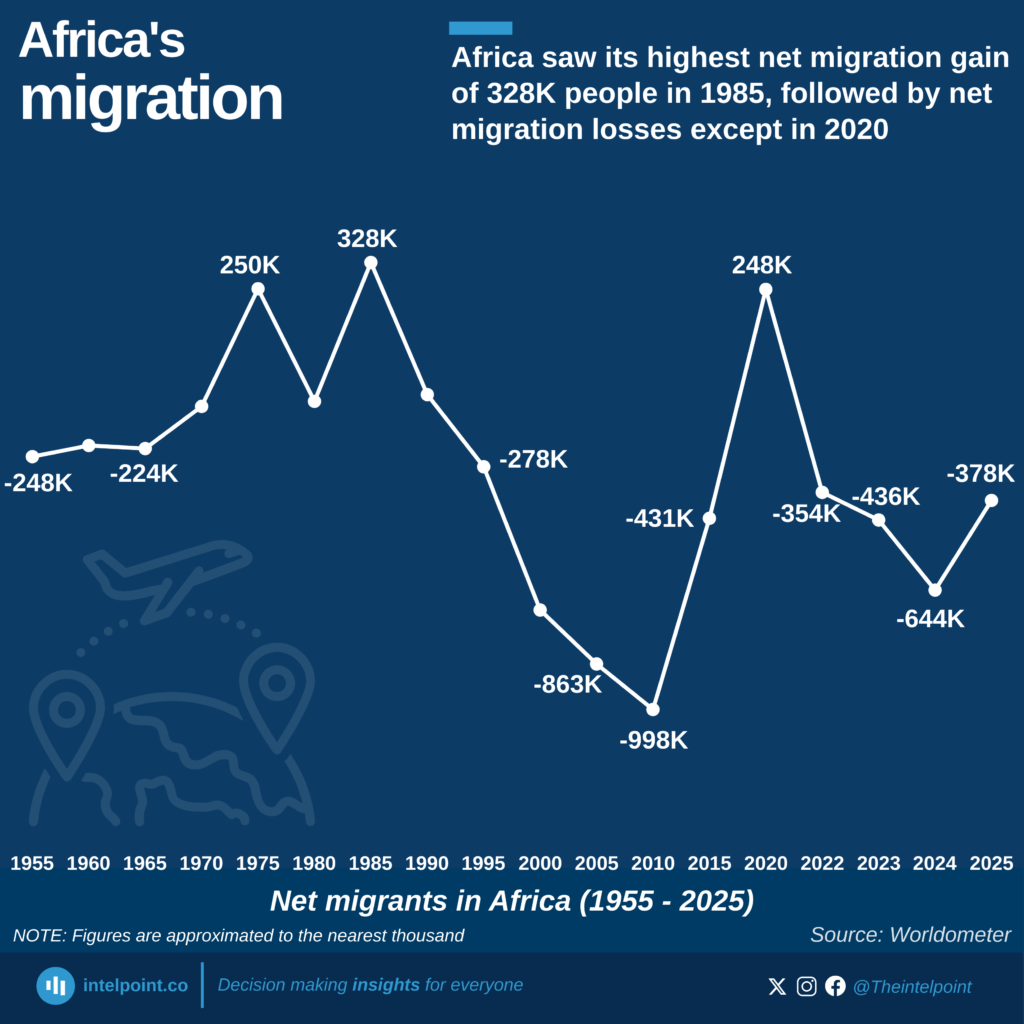 Africa saw its highest net migration gain of 328K people in 1985 ...