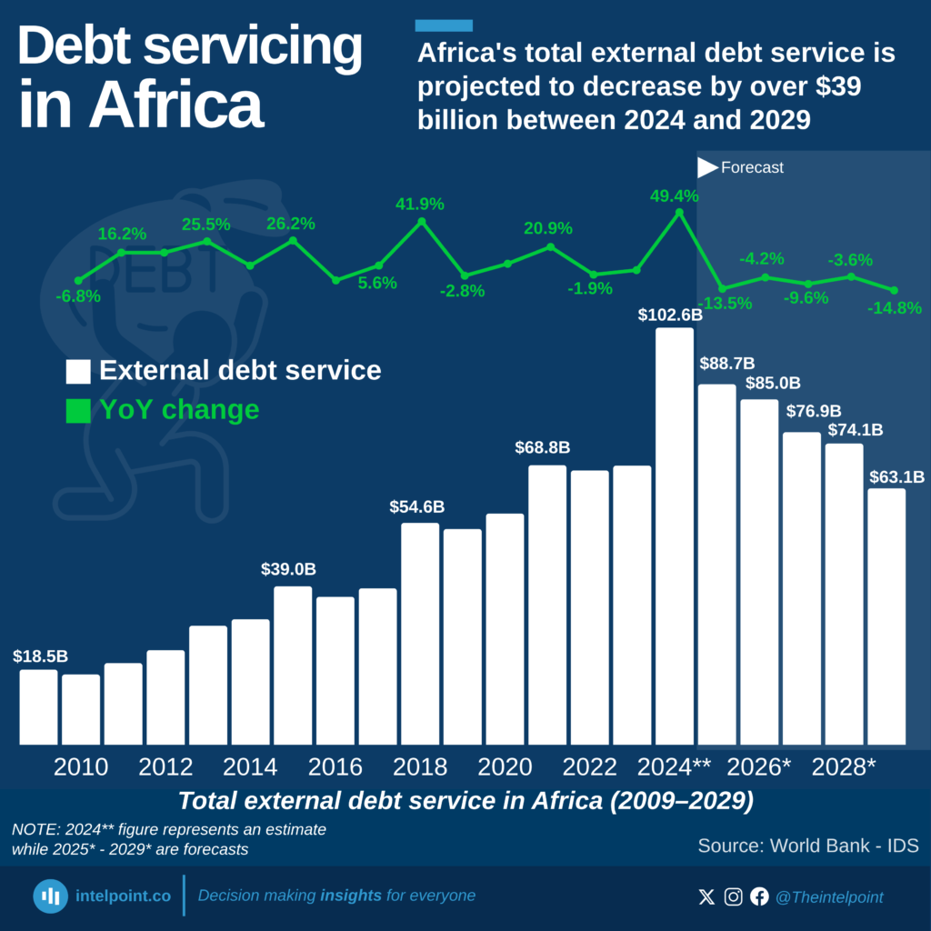 Africa's total external debt service is projected to decrease by over ...