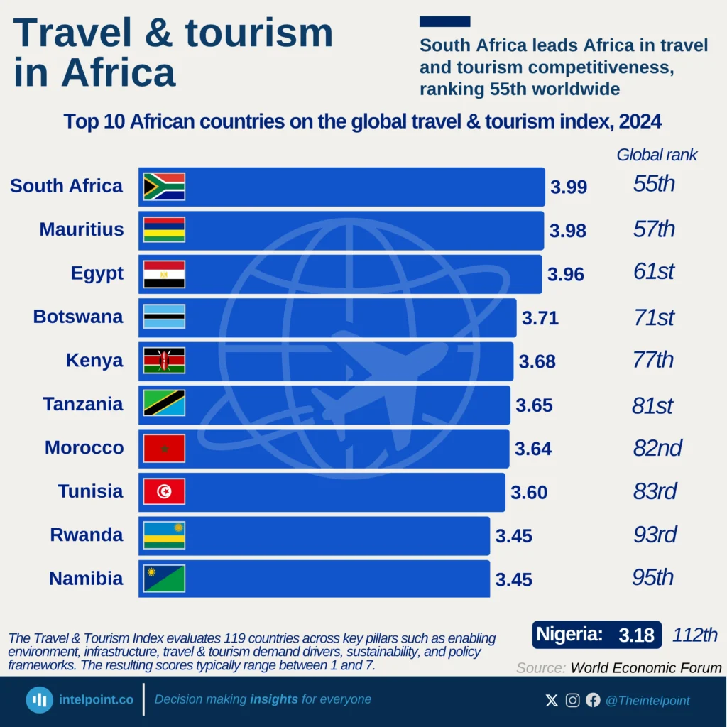 South Africa leads Africa in travel and tourism competitiveness ...