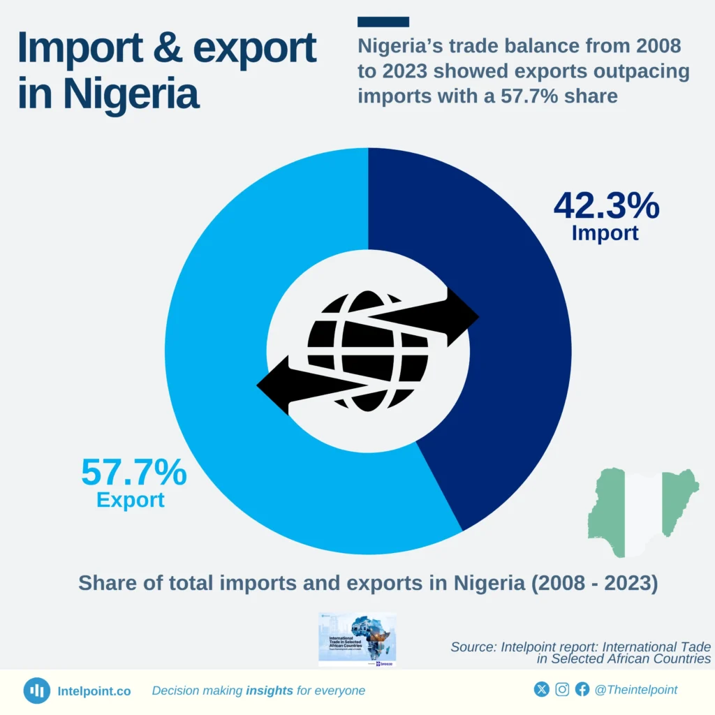 Nigeria’s trade balance from 2008 to 2023 showed exports outpacing ...