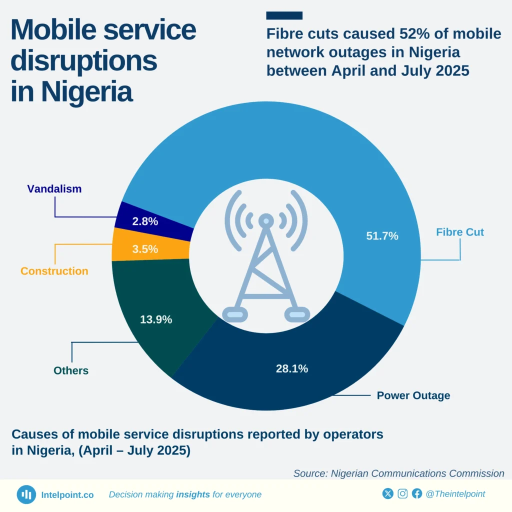 Fibre cuts caused 52% of mobile network outages in Nigeria between April and July 2025 - Intelpoint