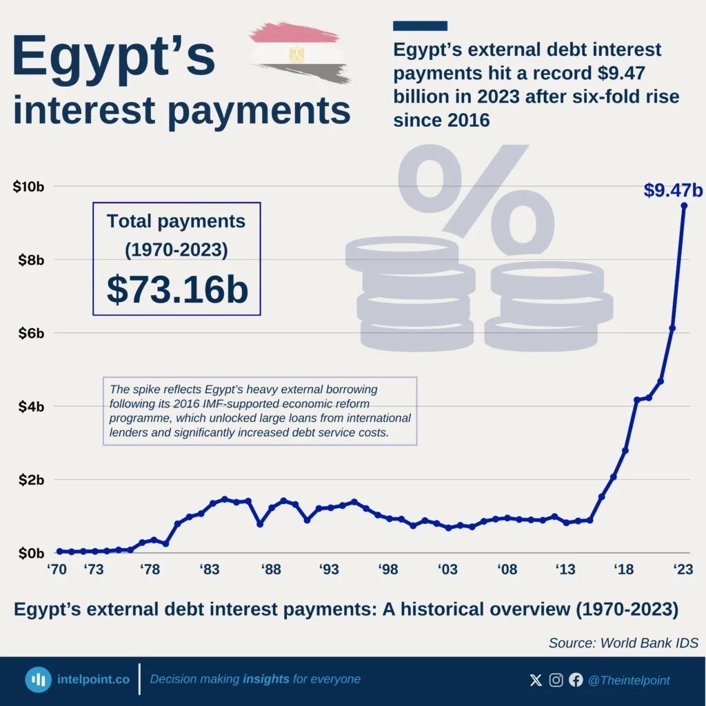 Egypt’s external debt interest payments hit a record $9.47 billion in ...