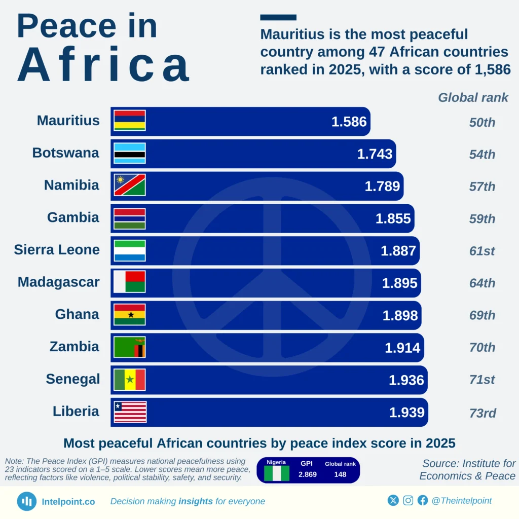 Mauritius is the most peaceful African country among 47 countries ...