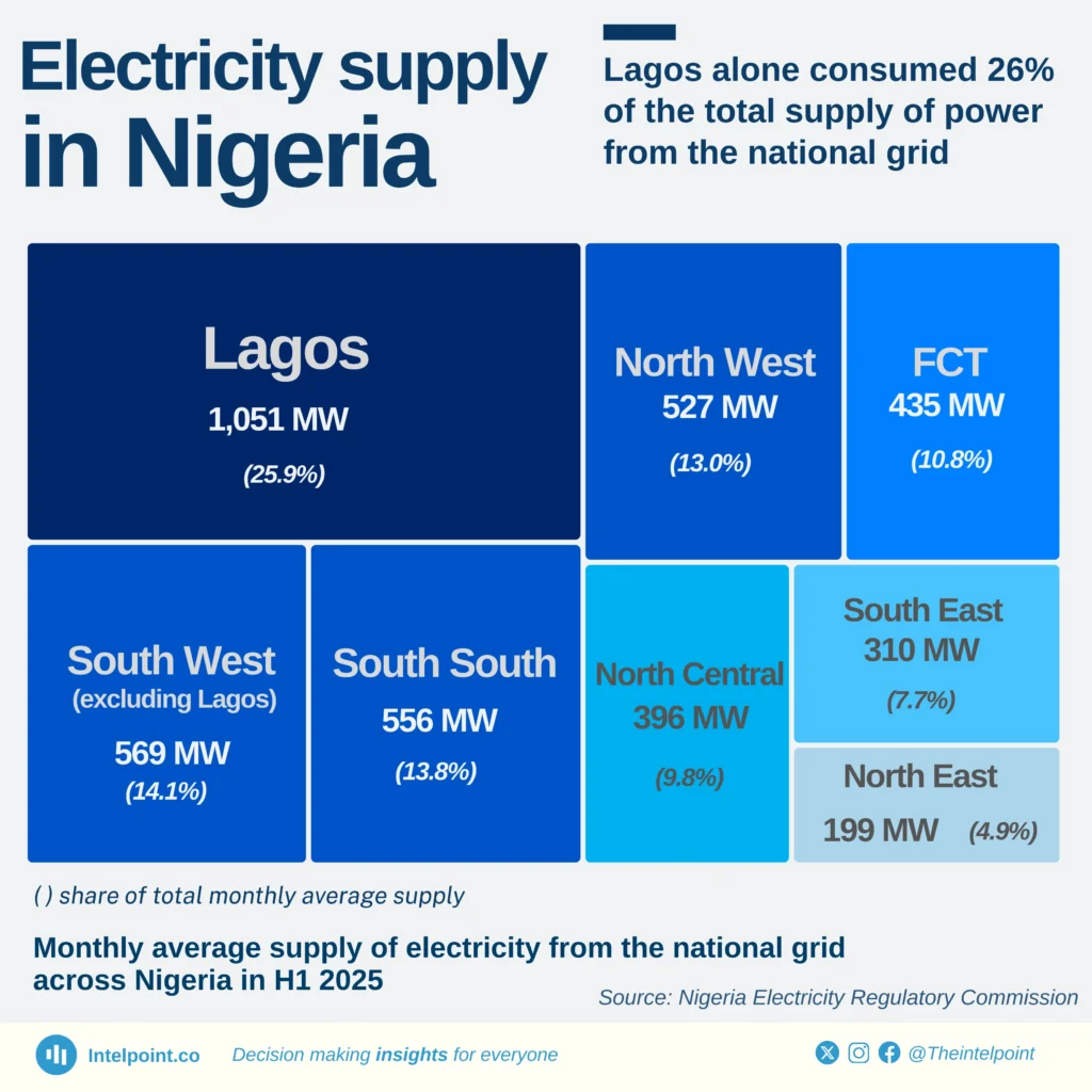 Lagos alone consumes 26% of the total supply of power from the national ...