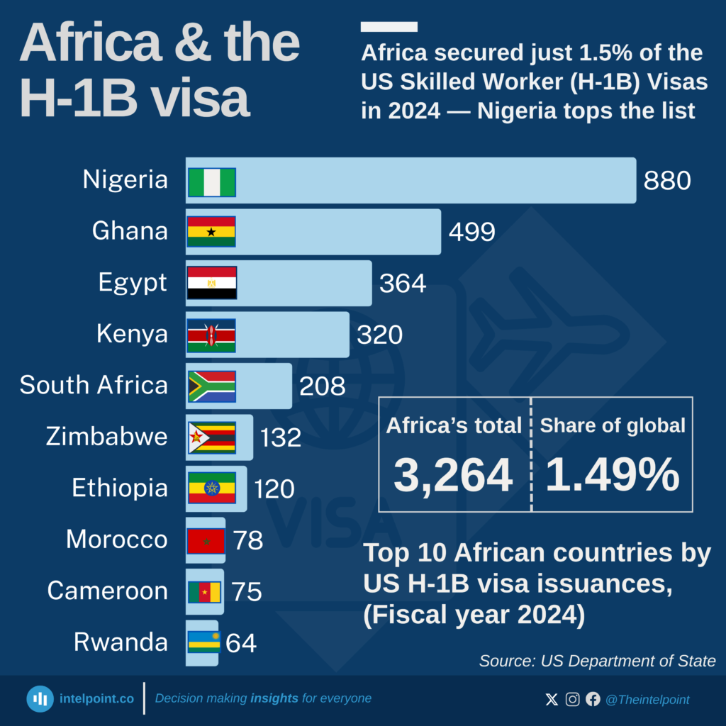 Africa secured just 1.5% of the US Skilled Worker (H-1B) Visas in 2024 ...