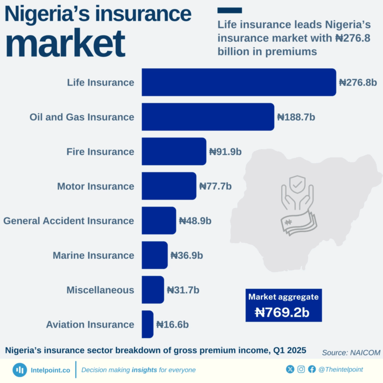 Nigerian insurance industry trends: 1990-2024 evolution & analysis - Intelpoint