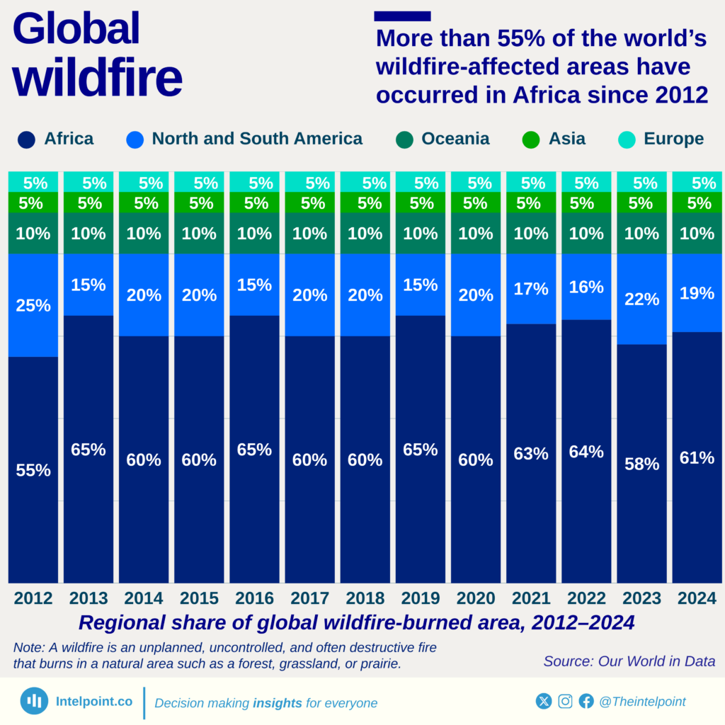 More than 55% of the world’s wildfire-affected areas have occurred in ...