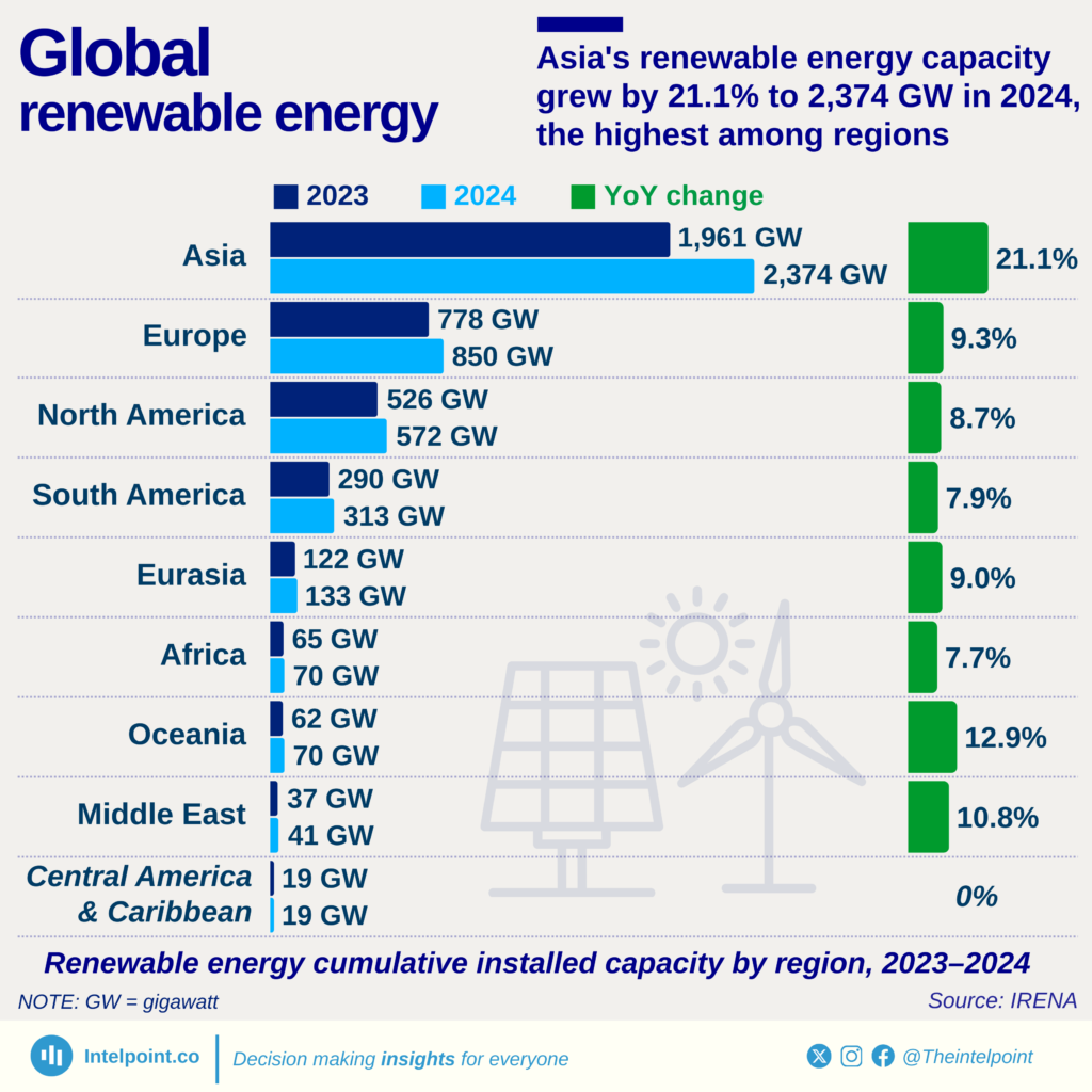 Asia's renewable energy capacity grew by 21.1% to 2,374 GW in 2024, the ...