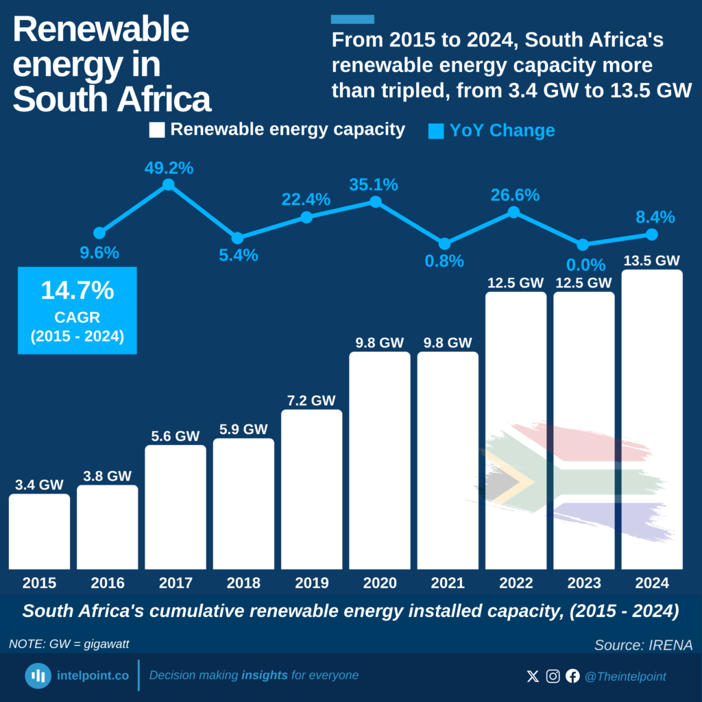 From 2015 to 2024, South Africa's renewable energy capacity more than ...