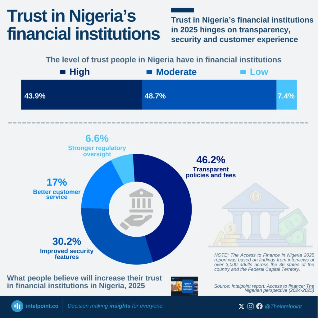 Trust in Nigeria’s financial institutions in 2025 hinges on ...