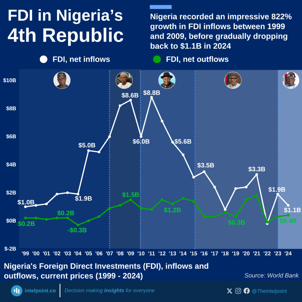 Nigeria recorded an impressive 822% growth in FDI inflows between 1999 ...