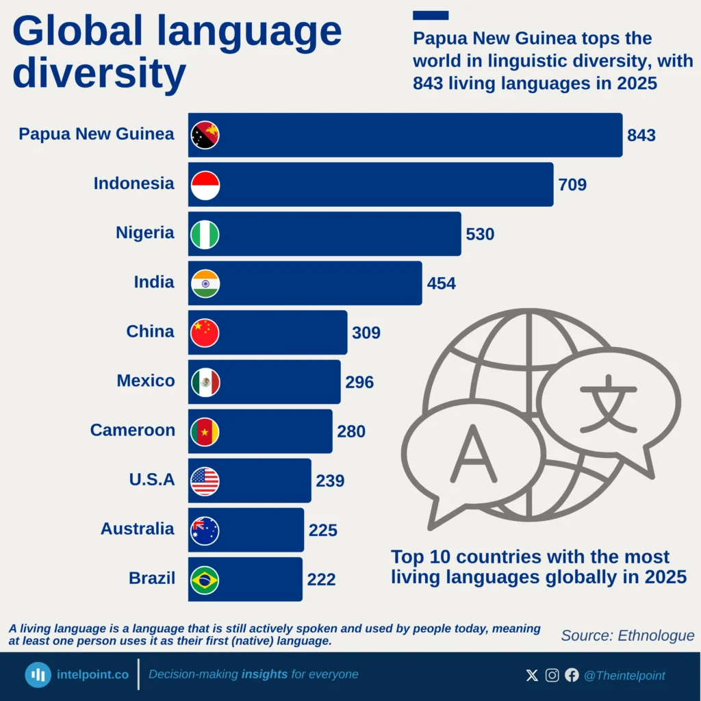Papua New Guinea tops the world in linguistic diversity, with 843 ...