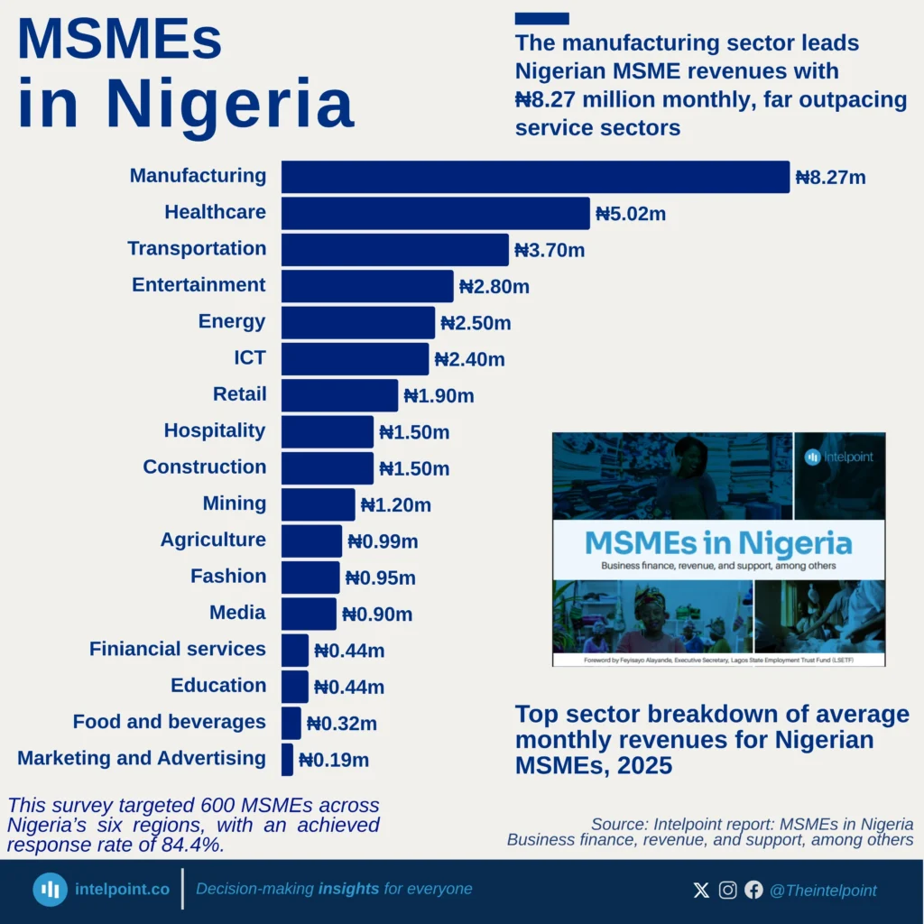 The manufacturing sector leads Nigerian MSME revenues with ₦8.27 ...