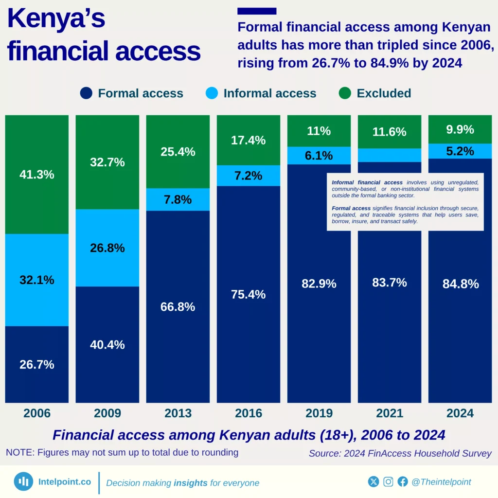 Formal financial access among Kenyan adults has more than tripled since ...