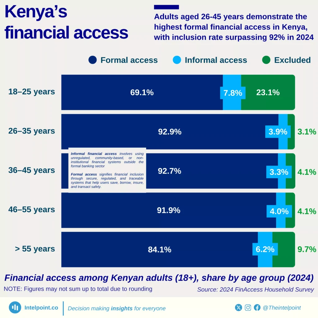 Adults aged 26-45 years demonstrate the highest formal financial access ...
