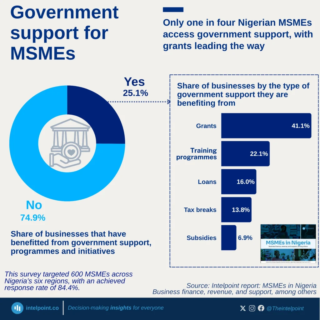 Only one in four Nigerian MSMEs access government support, with grants ...