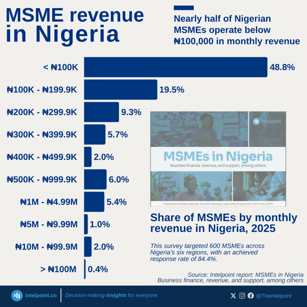 Nearly half of Nigerian MSMEs operate below ₦100,000 in monthly revenue ...
