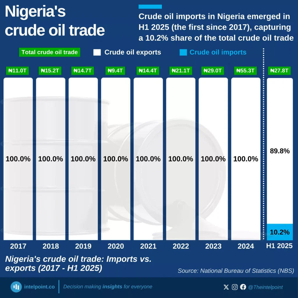Crude oil imports in Nigeria emerged in H1 2025 (the first since 2017 ...