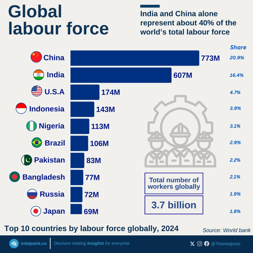 India and China alone represent about 40% of the world’s total labour ...