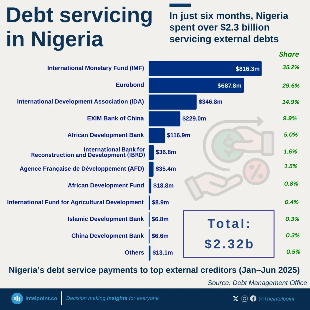 In just six months, Nigeria spent over $2.3 billion servicing external ...