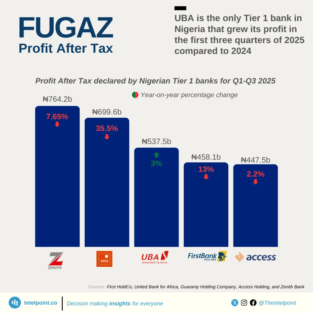 UBA is the only Tier 1 bank in Nigeria that grew its profit in the ...