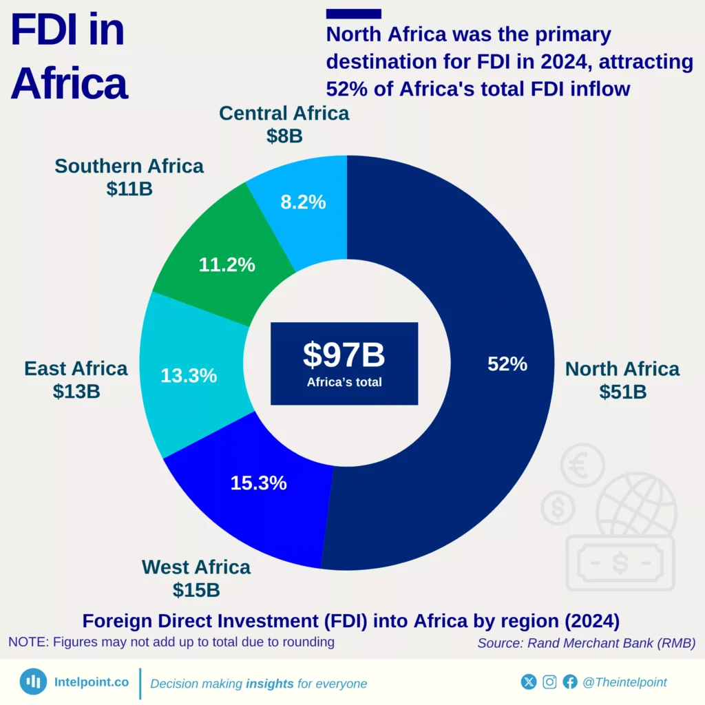 North Africa was the primary destination for FDI in 2024, attracting 52 ...