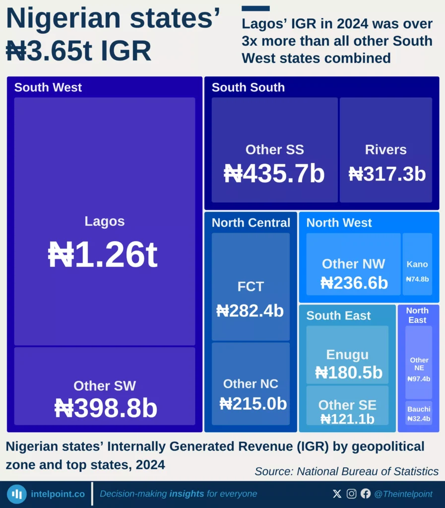 Lagos’ IGR in 2024 was over 3x more than all other South West states ...