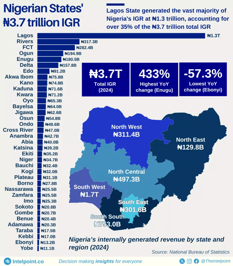 Lagos State generated the vast majority of Nigeria's IGR at ₦1.3 ...