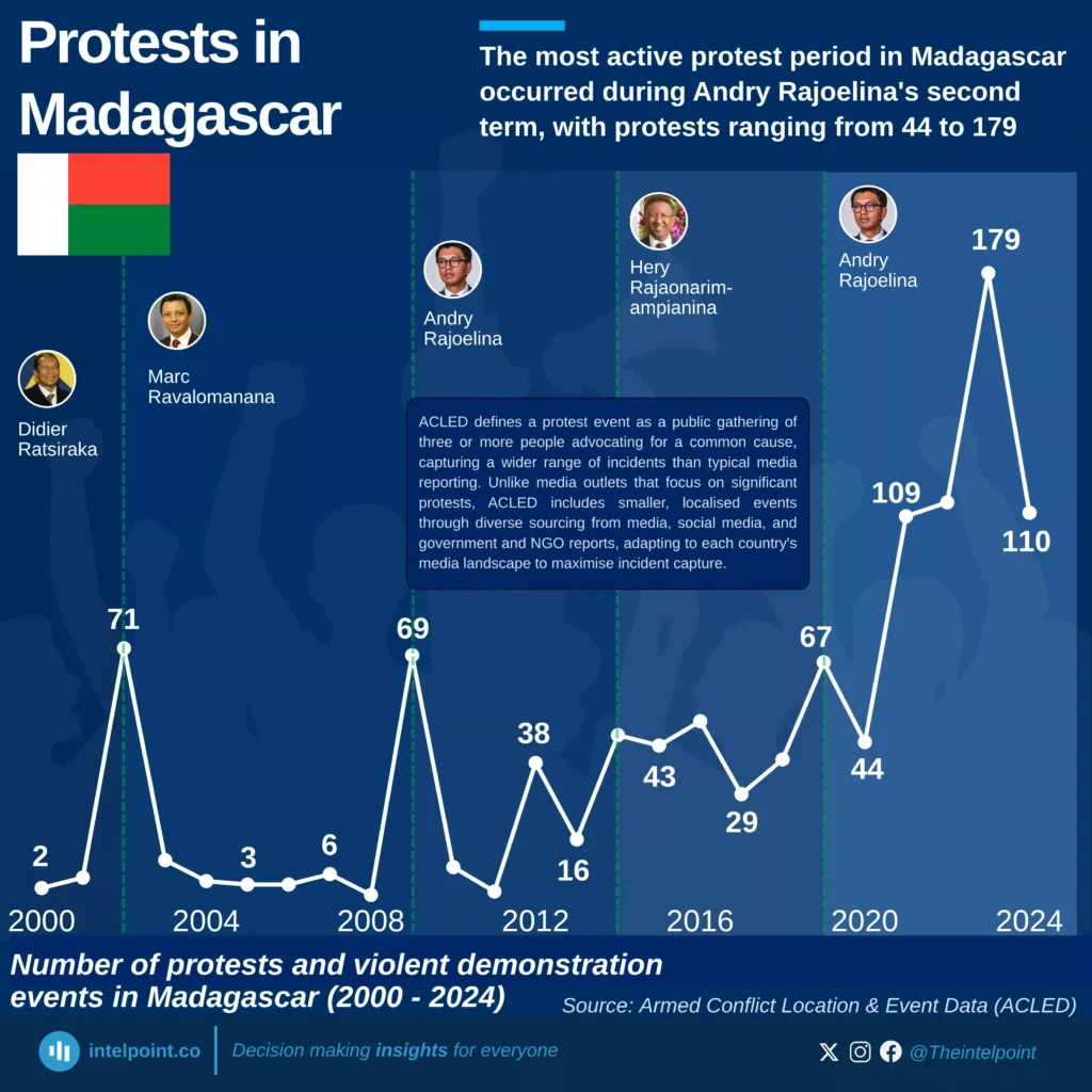 The most active protest period in Madagascar occurred during Andry ...