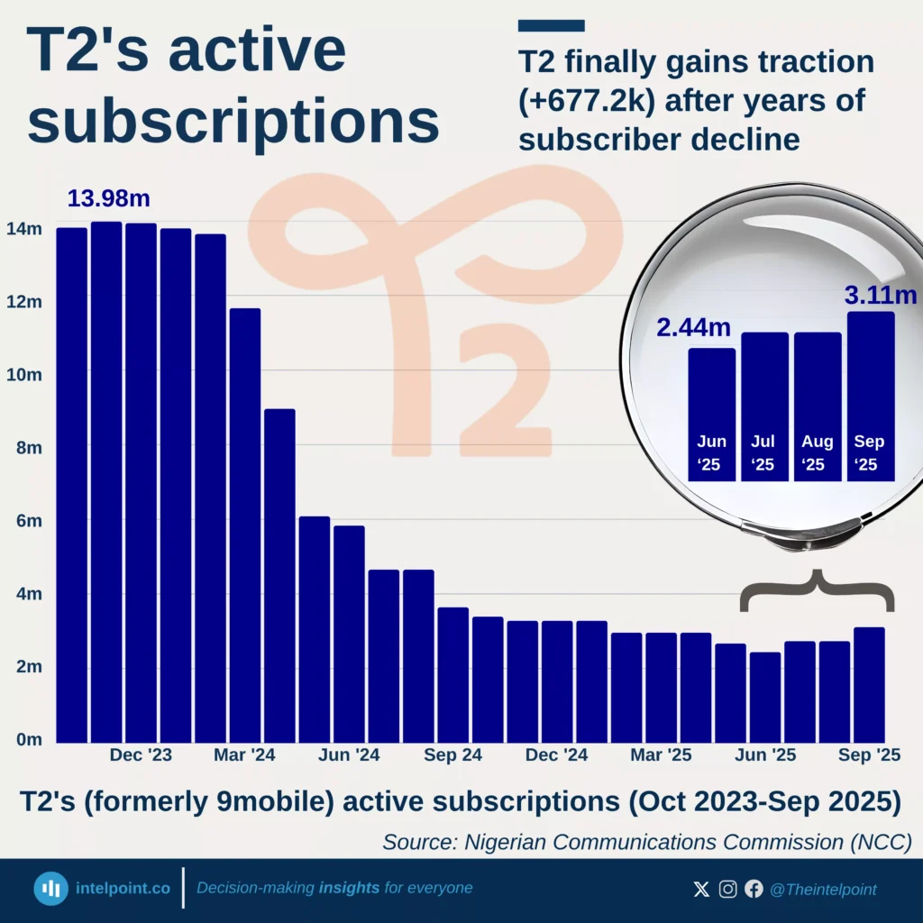 T2 finally gains traction (+677.2k) after years of subscriber decline ...