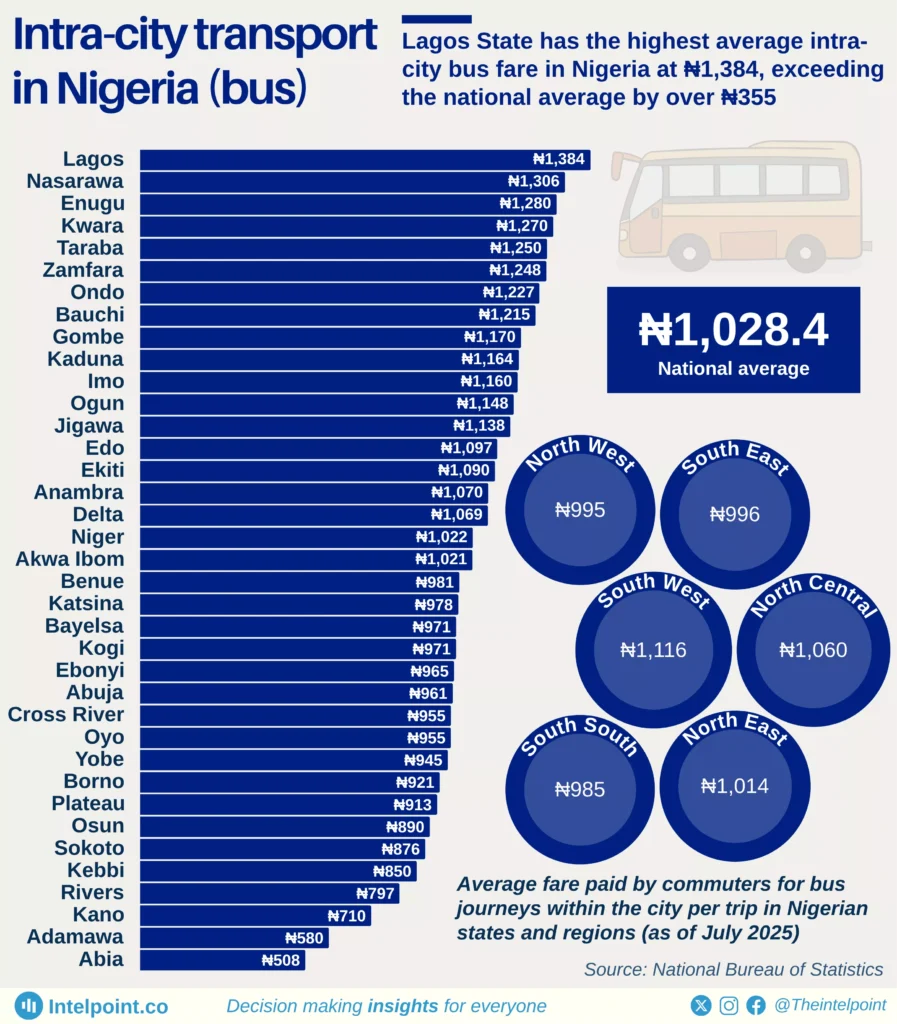 Lagos State has the highest average intra-city bus fare in Nigeria at ₦ ...