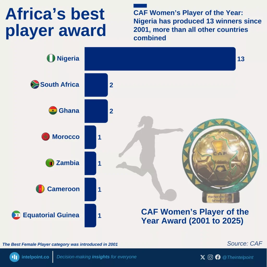 CAF Women’s Player of the Year: Nigeria has produced 13 winners since ...