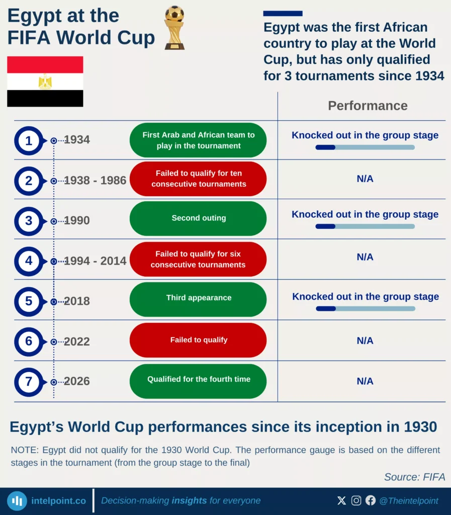 Egypt was the first African country to play at the World Cup, but has ...