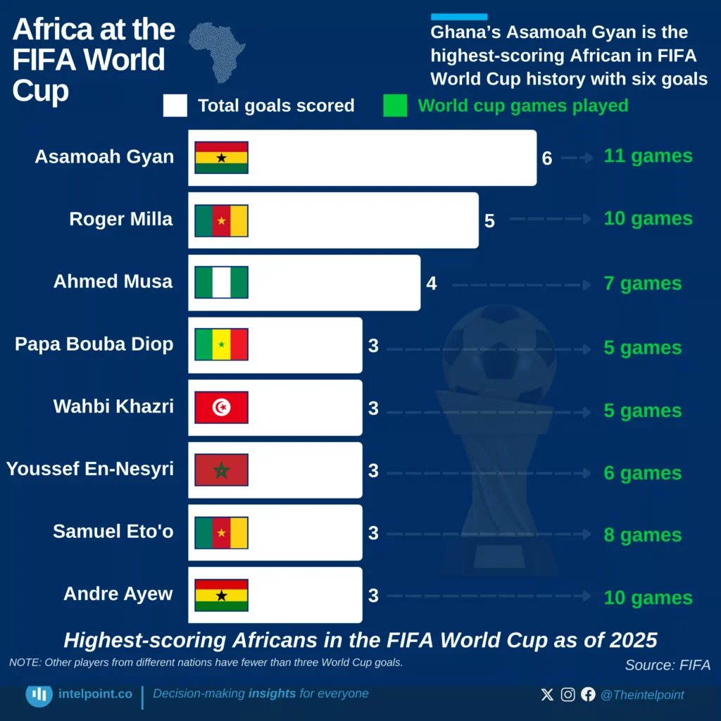 Ghana’s Asamoah Gyan is the highest-scoring African in FIFA World Cup ...