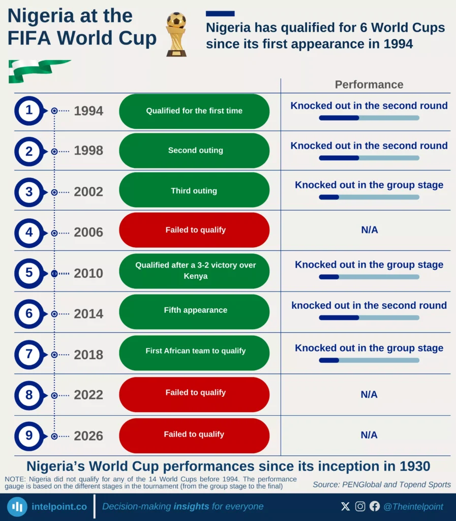 Nigeria has qualified for 6 World Cups since its first appearance in ...