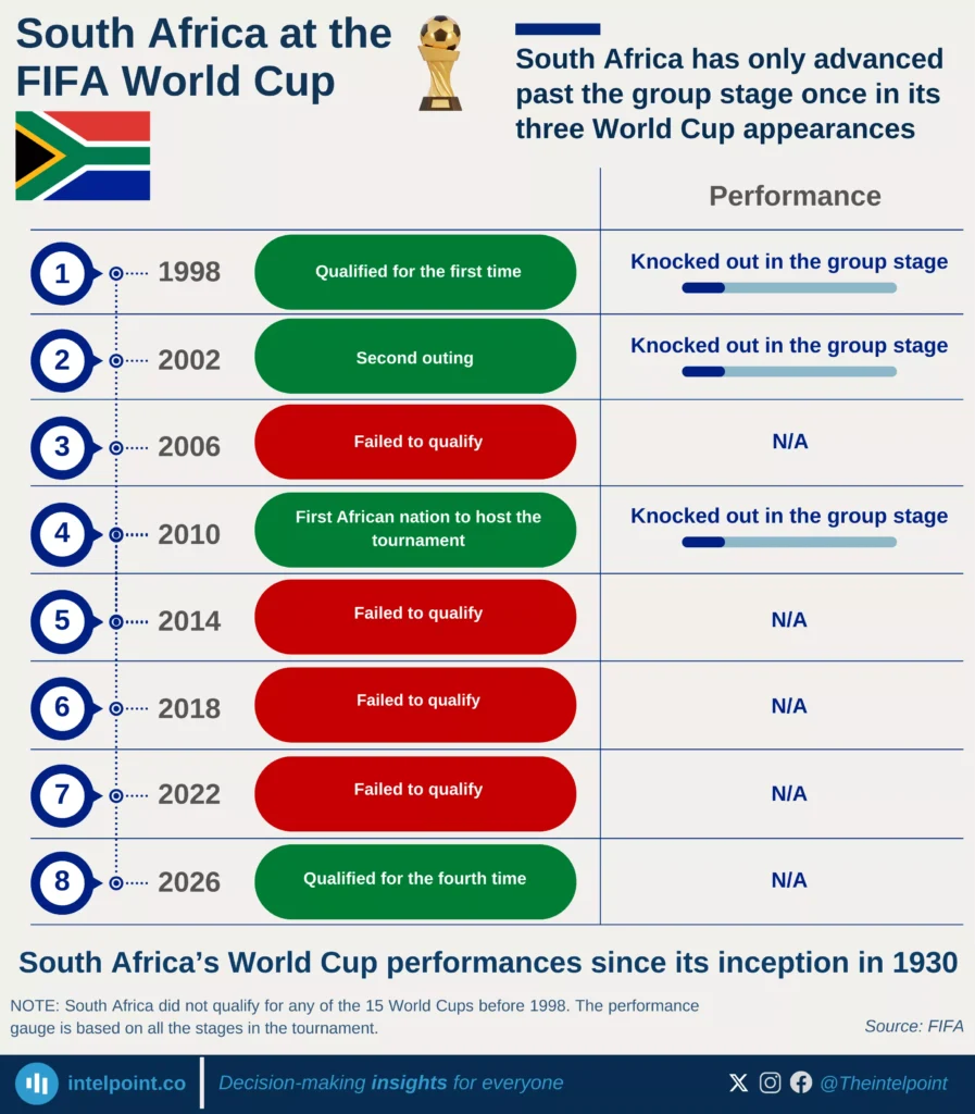 South Africa has only advanced past the group stage once in its three ...