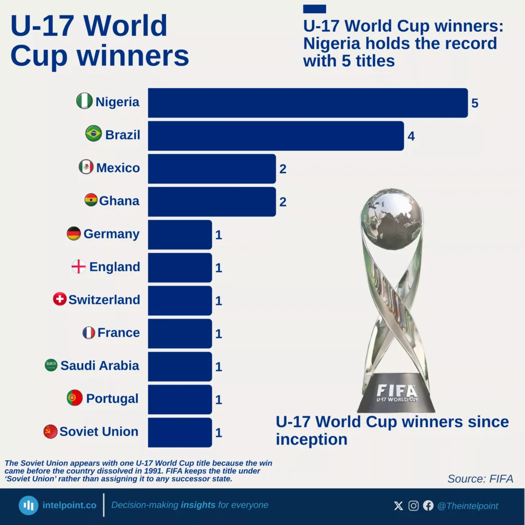U-17 World Cup winners: Nigeria holds the record with 5 titles - Intelpoint