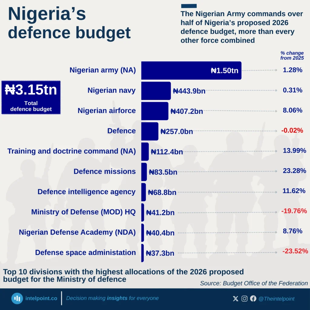 The Nigerian Army commands over half of Nigeria’s proposed 2026 defence ...