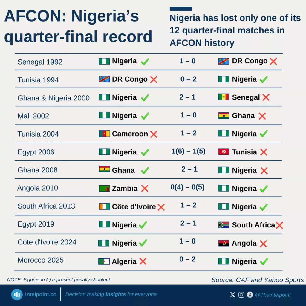 Nigeria has lost only one of its 12 quarter-final matches in AFCON ...